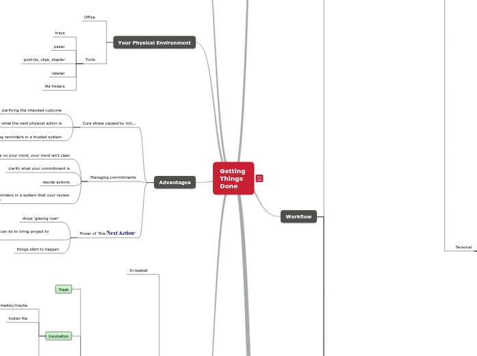 Getting Things Done - Mind Map